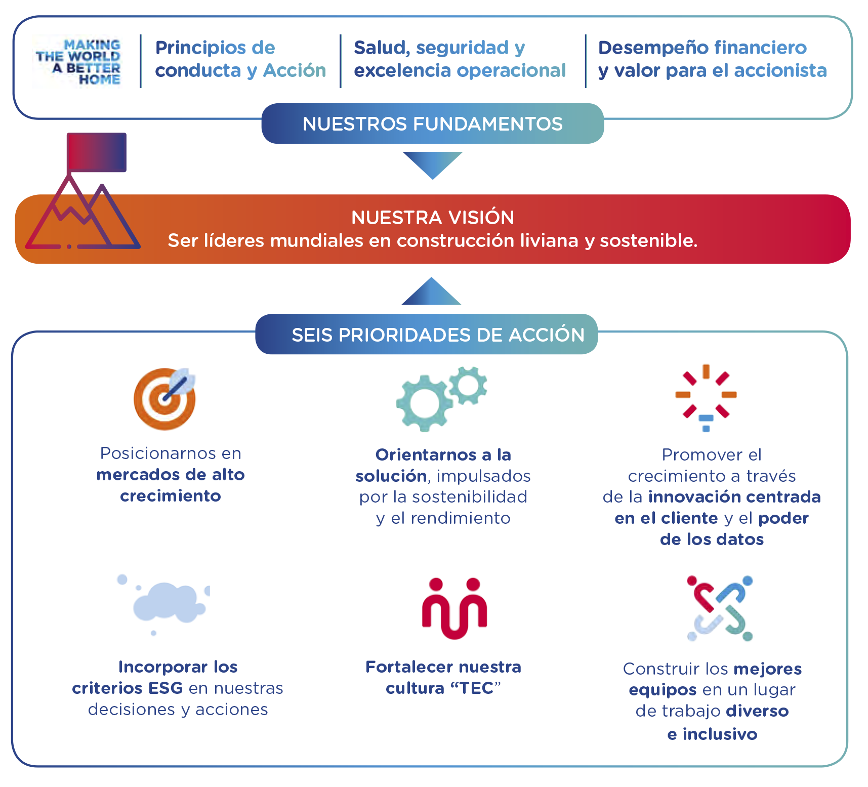 Estrategia Grow & Impact | Saint-Gobain Argentina